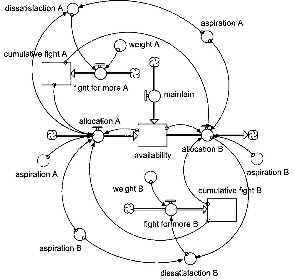 A system dynamic model of the water sharing conflict.