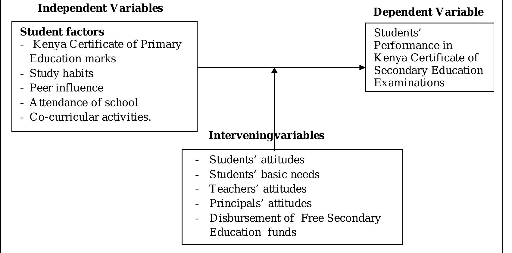 Student factors influencing academic performance of students