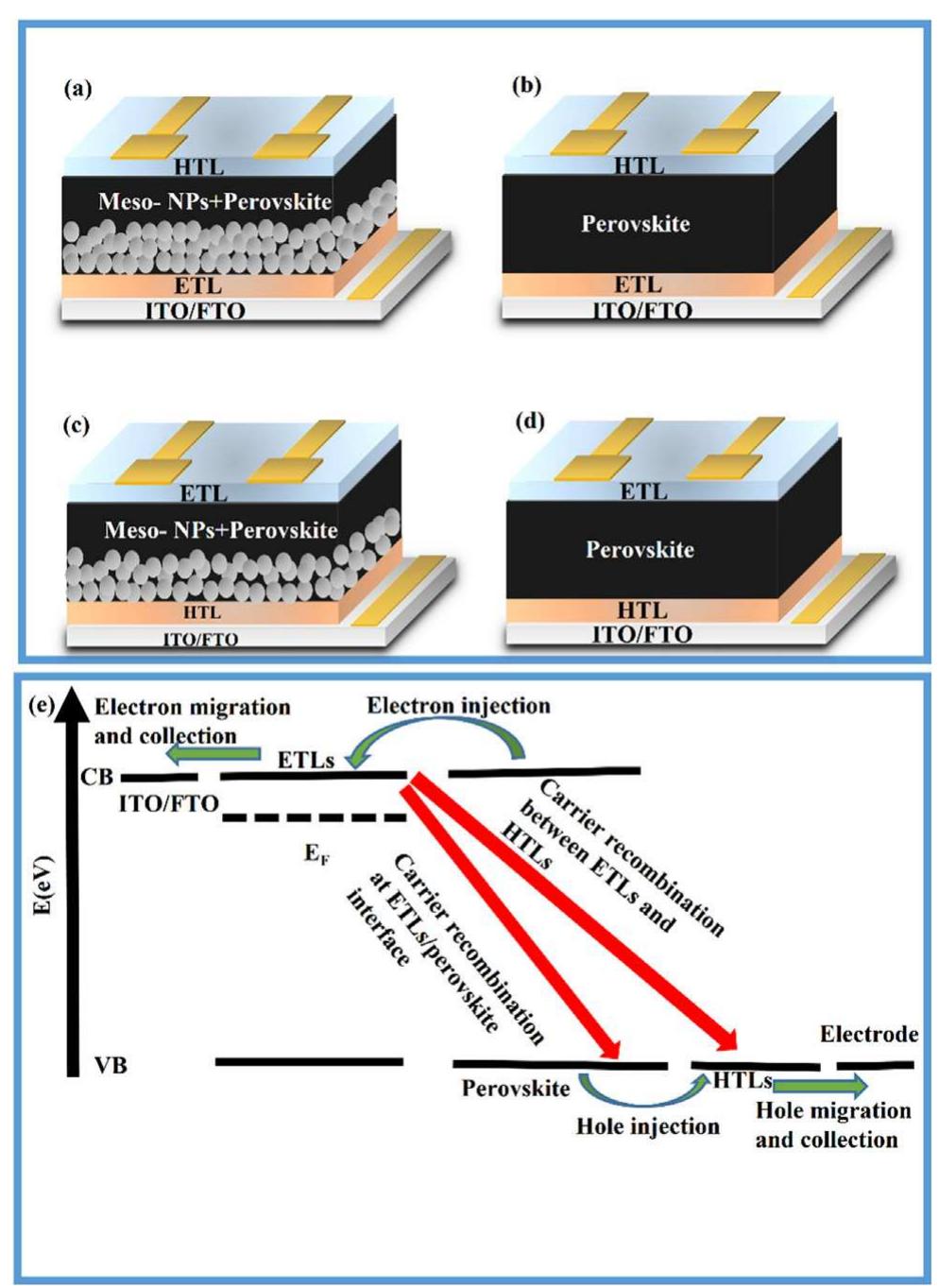 Schematic illustration of perovskite solar cell (psc)