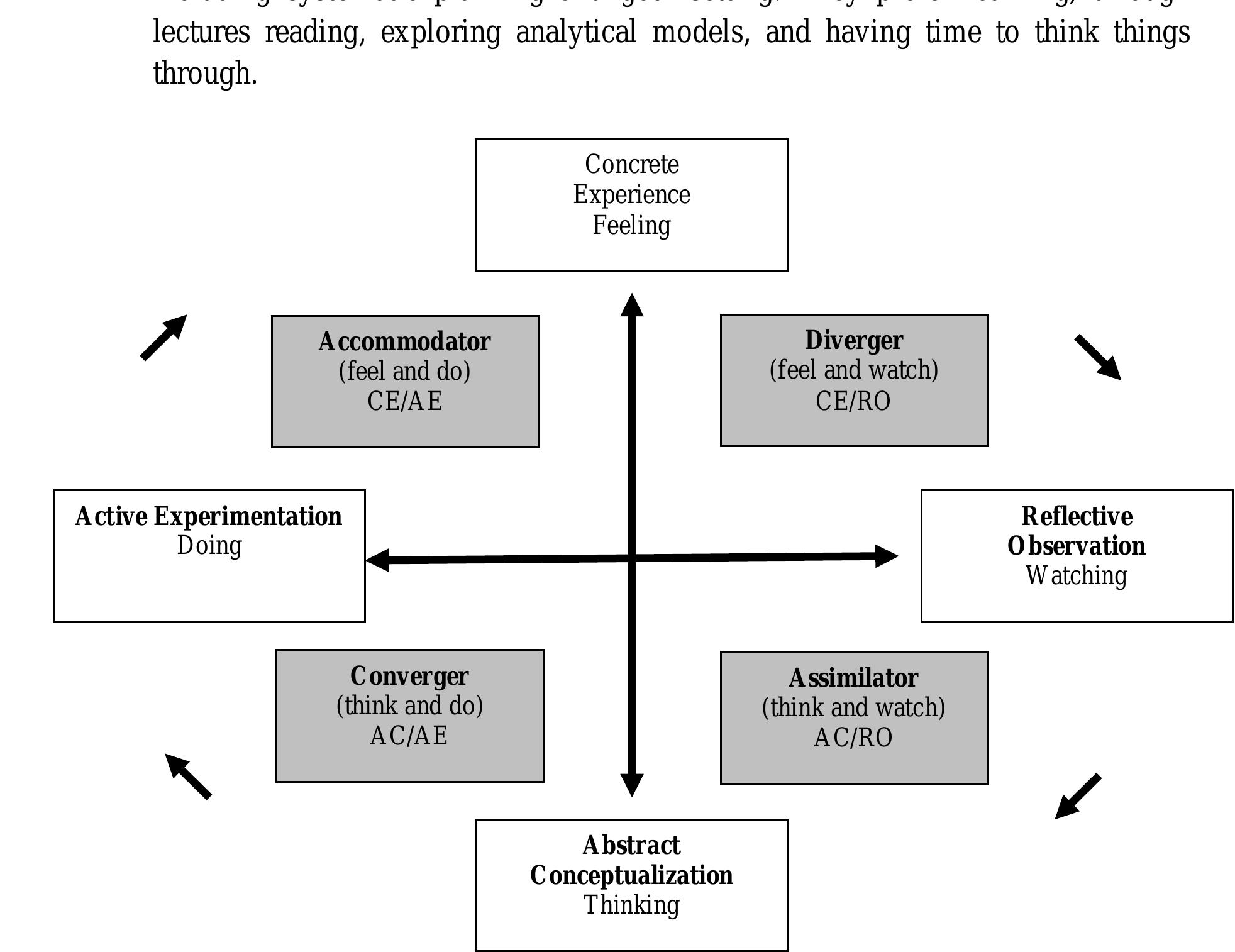 The four-stage learning cycle of kolb’s (1984) experiential