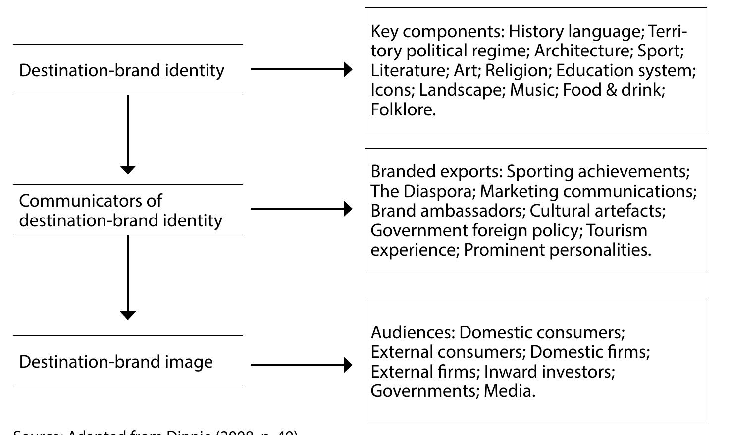 Conceptual model of destination-brand identity and image the
