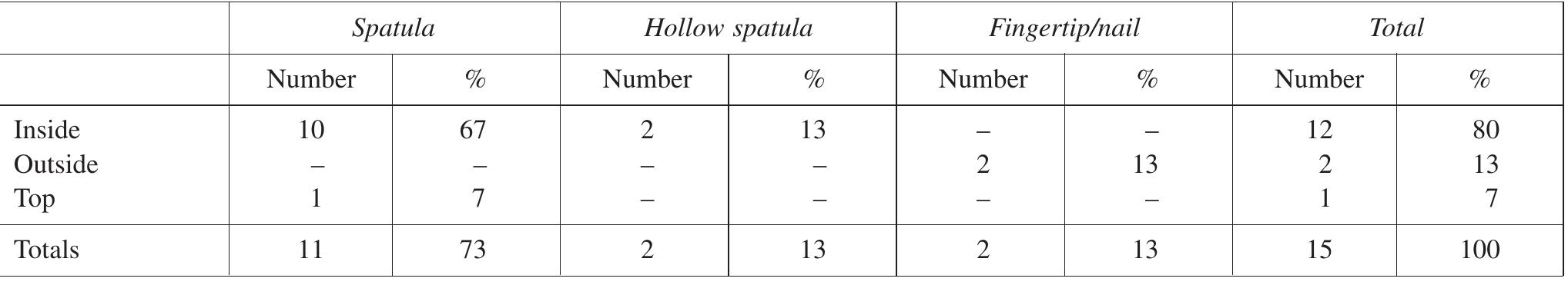 Table 7 - 1999. The Articulation of a 'New Neolithic': The