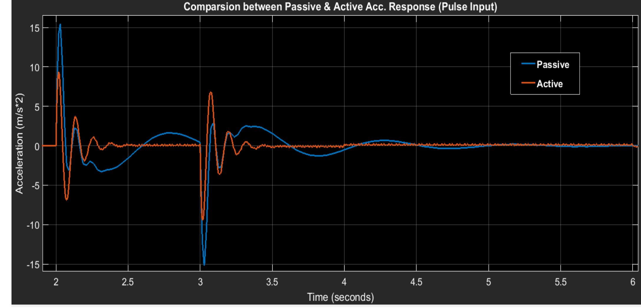 10 comparison between passive & active acc. response (pulse