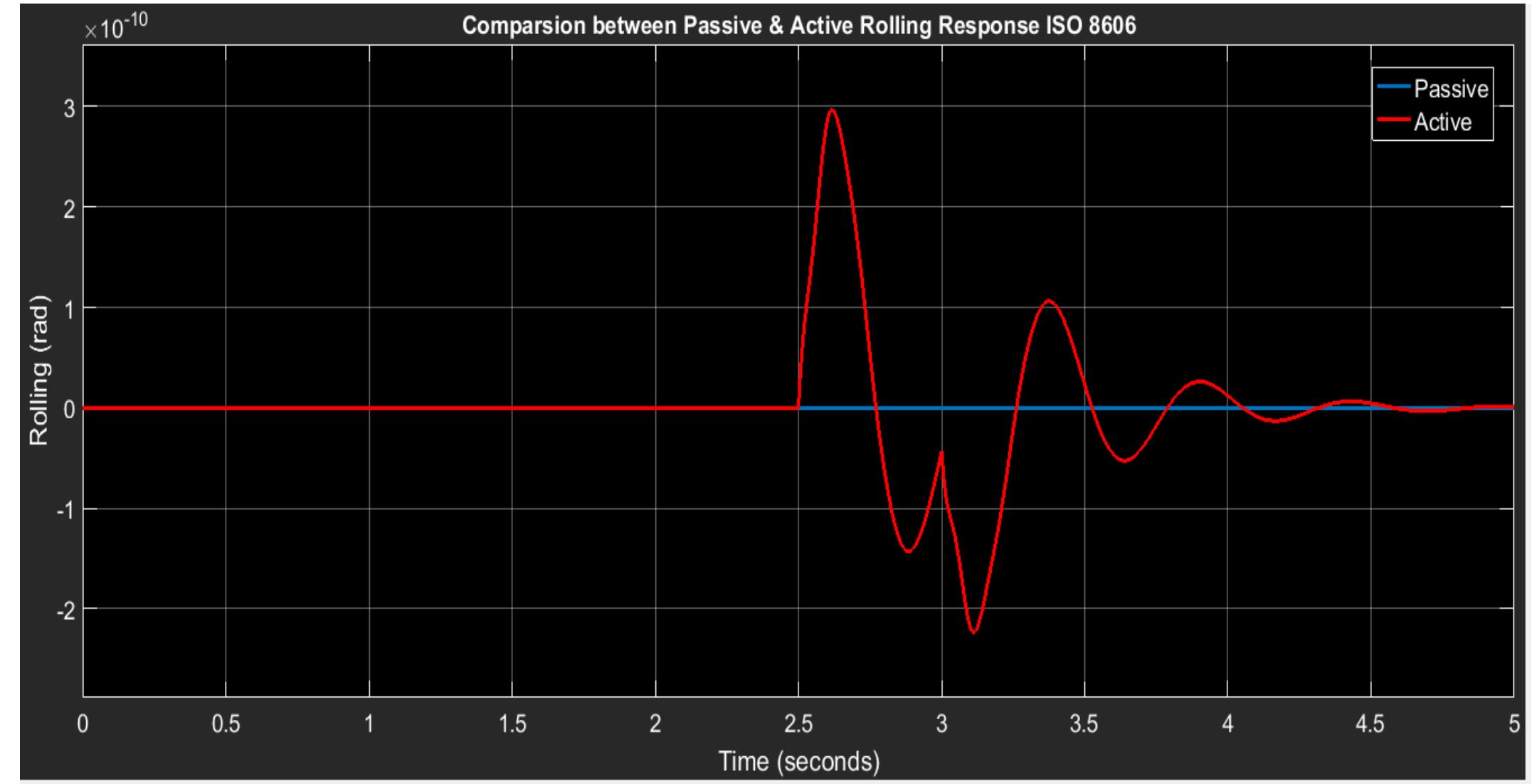 6 comparison between active & passive rolling response (iso