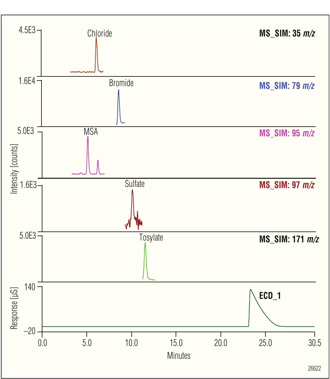 Figure 3 - from ICMS Determination of Anionic Ionic Liquids,