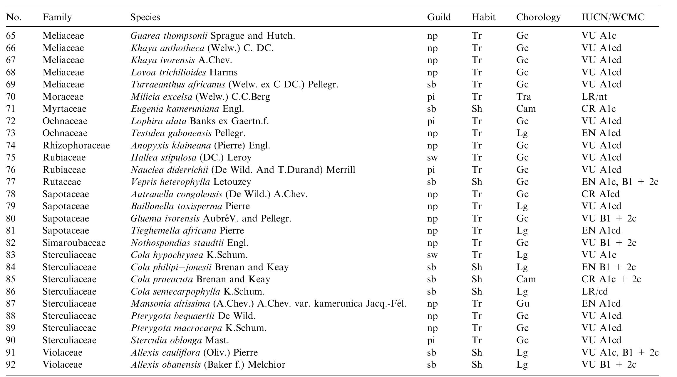 Appendix 2 (continued) nb: guild, habit and chorology