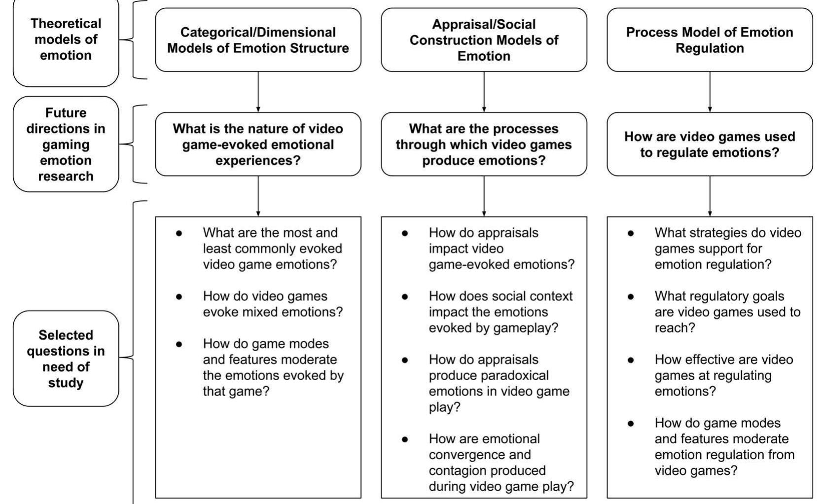(PDF) Video games, emotion, and emotion regulation: expanding the scope
