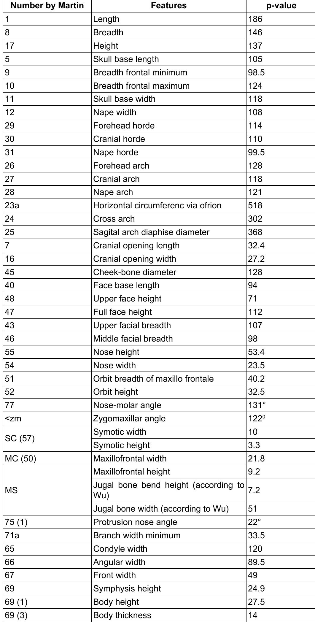 Craniological characteristics. the cranium of the mummy