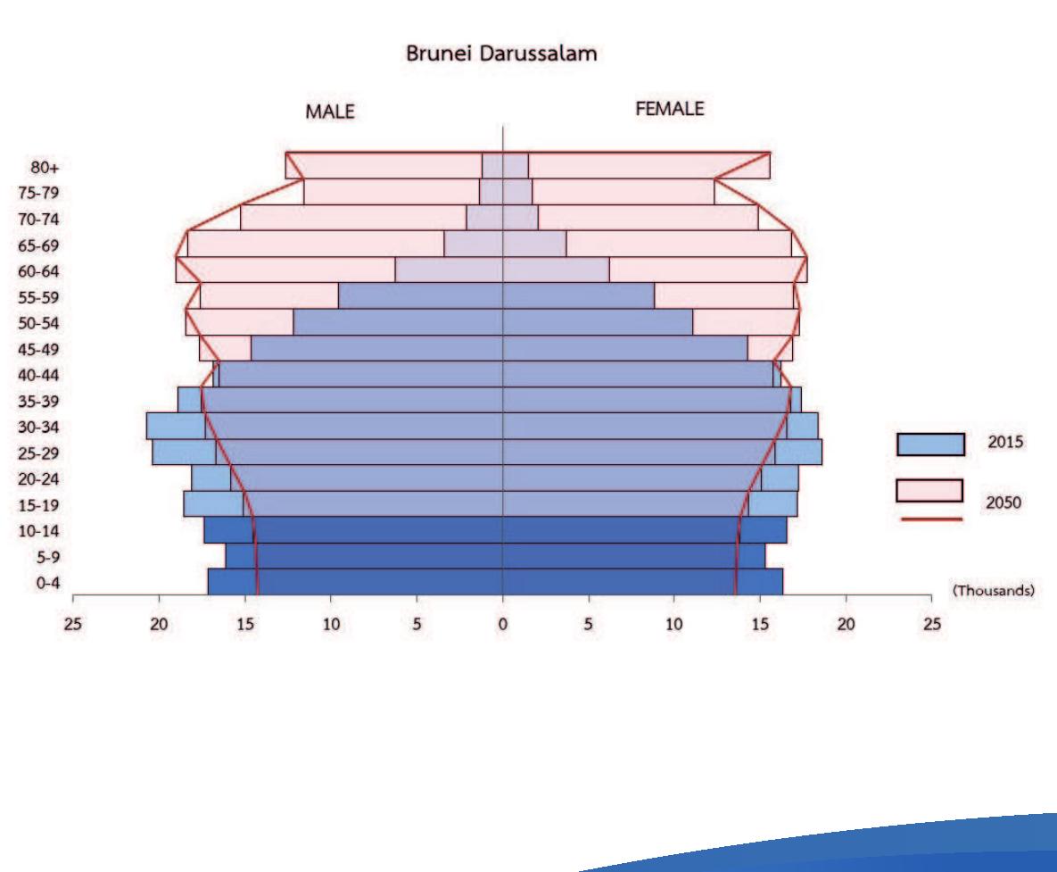 Population pyramids, asean+3, 2015 and 2050