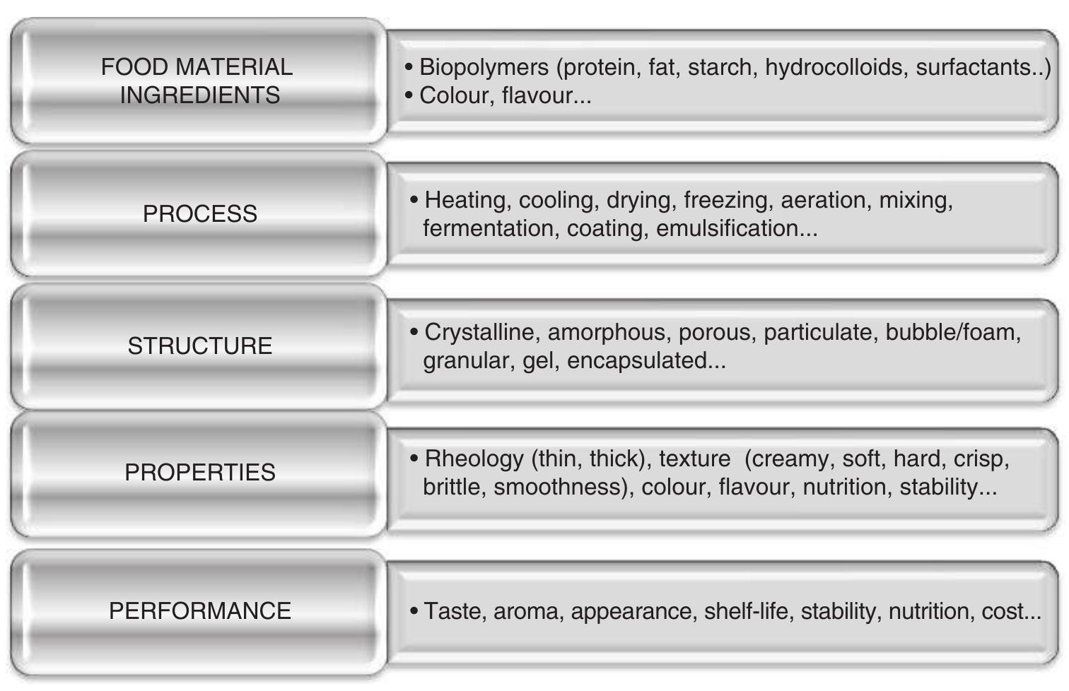 15 materials science approach on food design and