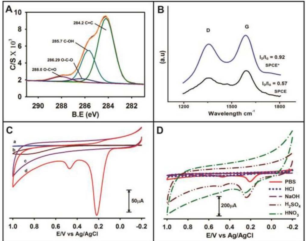 (a) resolved cls xps spectra of the spce*. (b) raman spectra