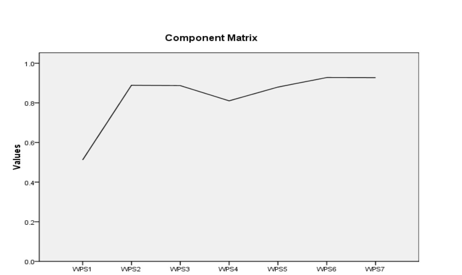 The scree plot (figure 1) above is the diagrammatic