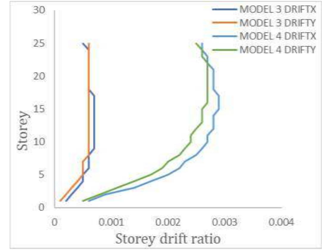 Chart -5: storey drift ratio for m3 and m4 the models