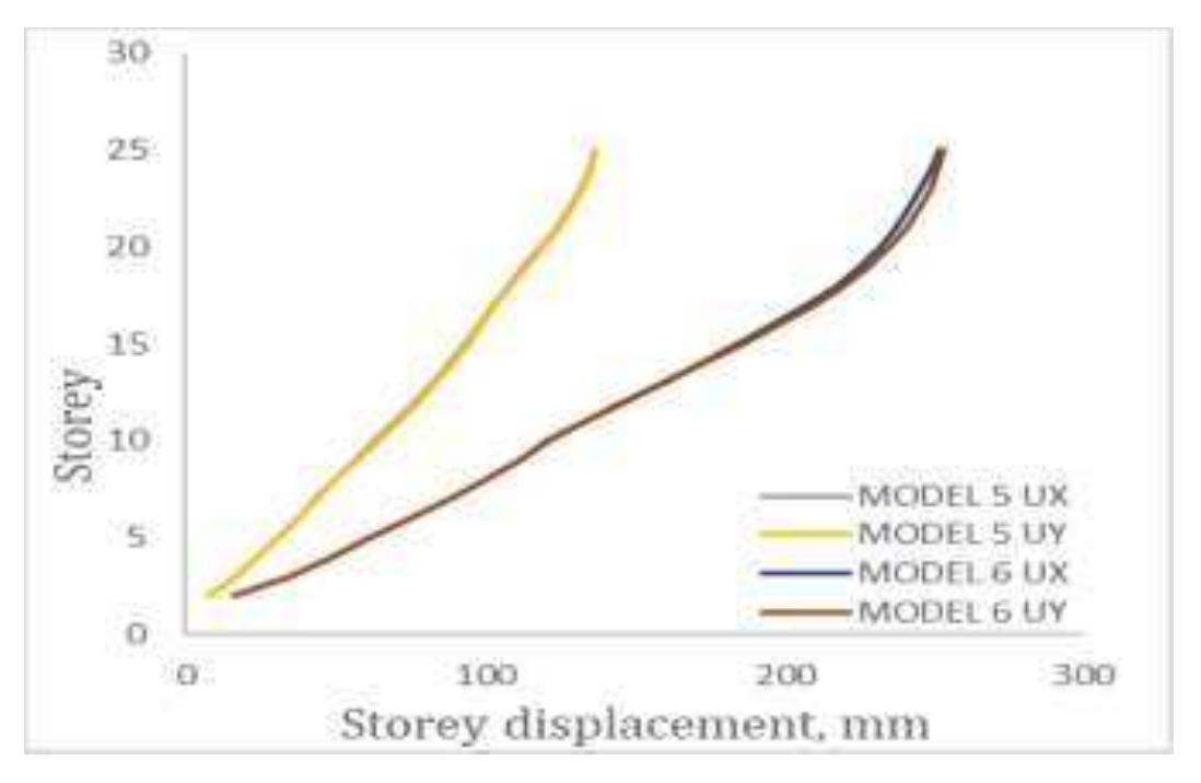 Chart -7: storey displacement for m5 and m6 case 1: models