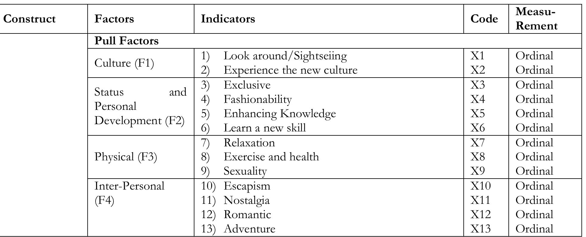 (PDF) Push and Pull Factors of Tourists Visit the Tourism Destination ...