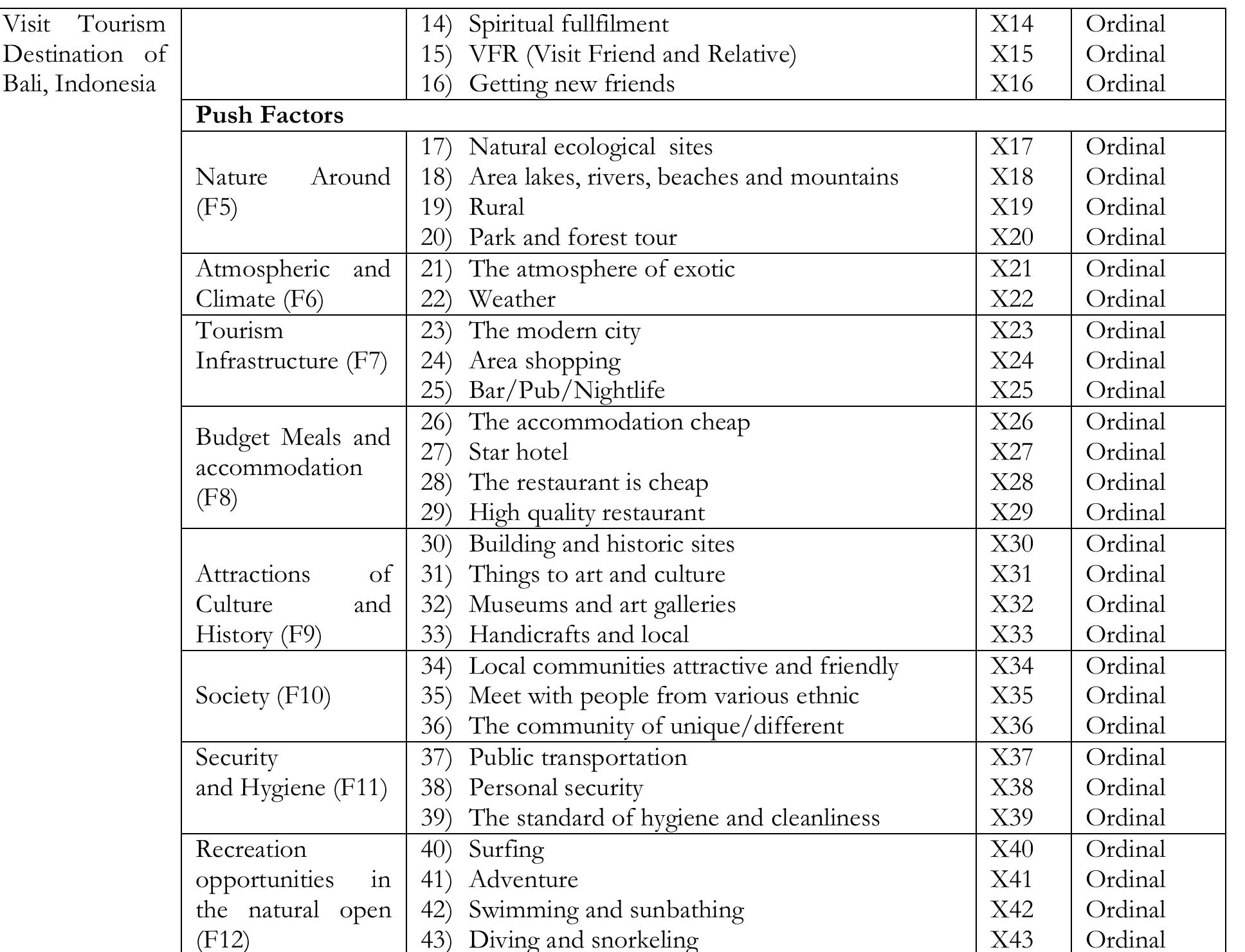 (PDF) Push and Pull Factors of Tourists Visit the Tourism Destination ...