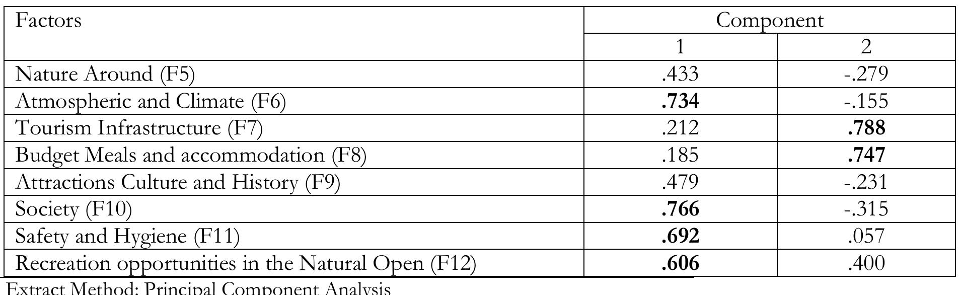 (PDF) Push and Pull Factors of Tourists Visit the Tourism Destination ...