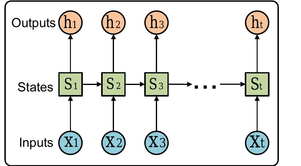 (e) recurrent layer — x;.,; is the input sequence, indexed