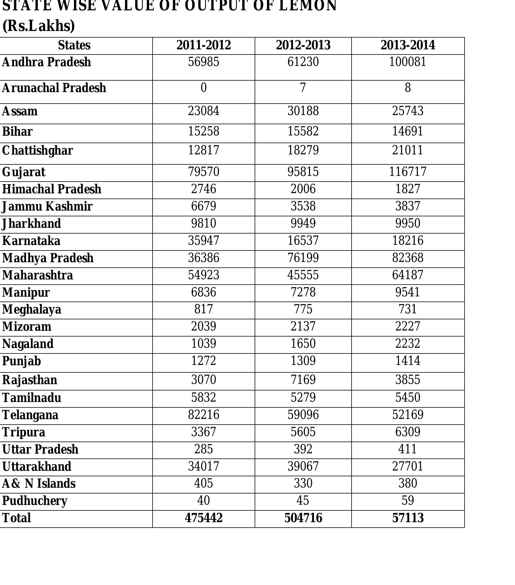 Table 1 - Overview of Lemon in India