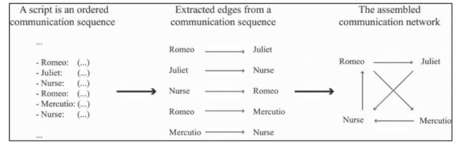 Schematic diagram showing how to create a character network