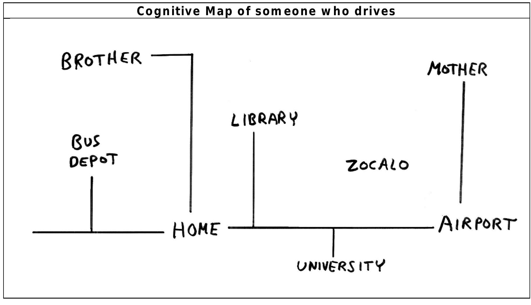 The cognitive map below is slightly more complicated. it is