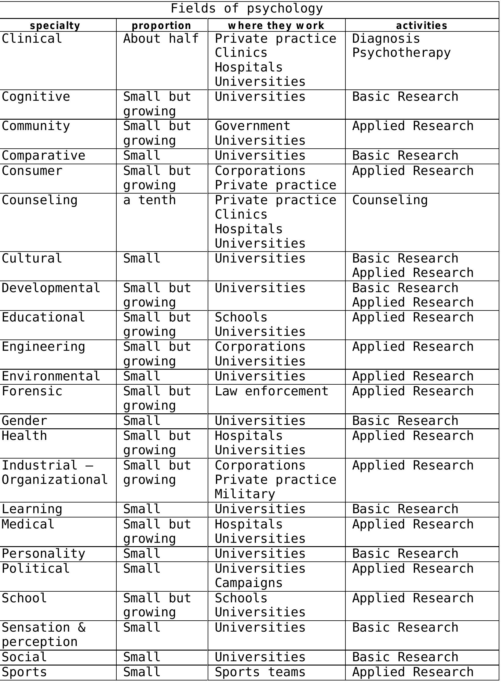 Table 5 - Psychology: a student friendly approach