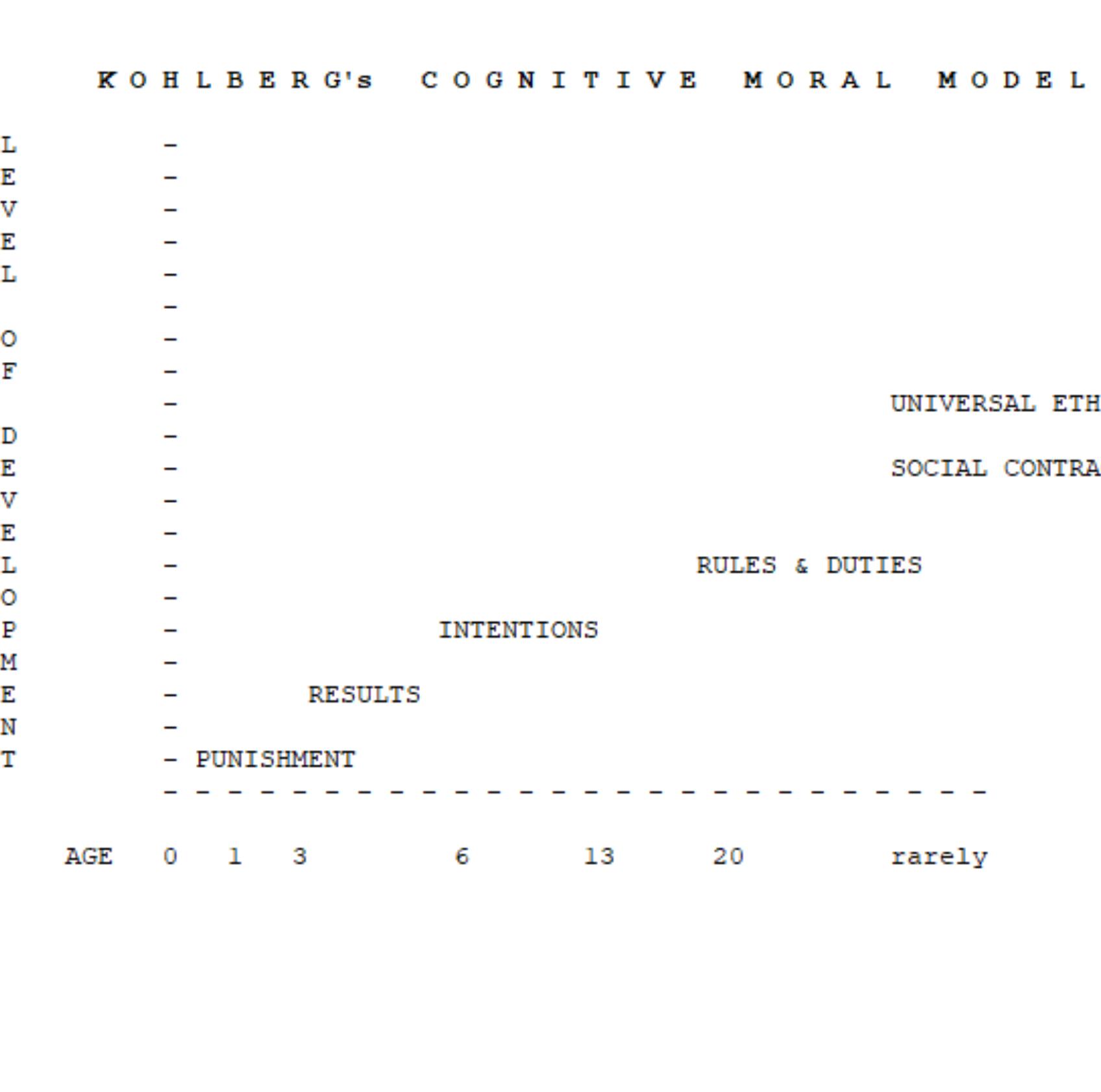 One follower of piaget was lawrence kohlberg, who attempted