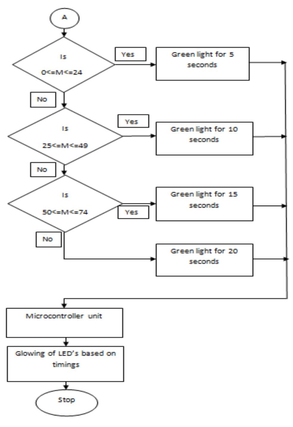 The flowchart of density based traffic control system is as