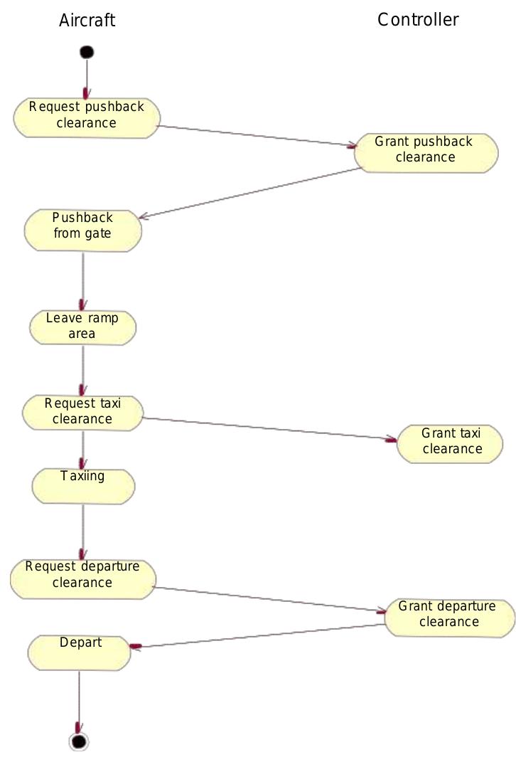 Informal uml activity diagram of departure activity of a