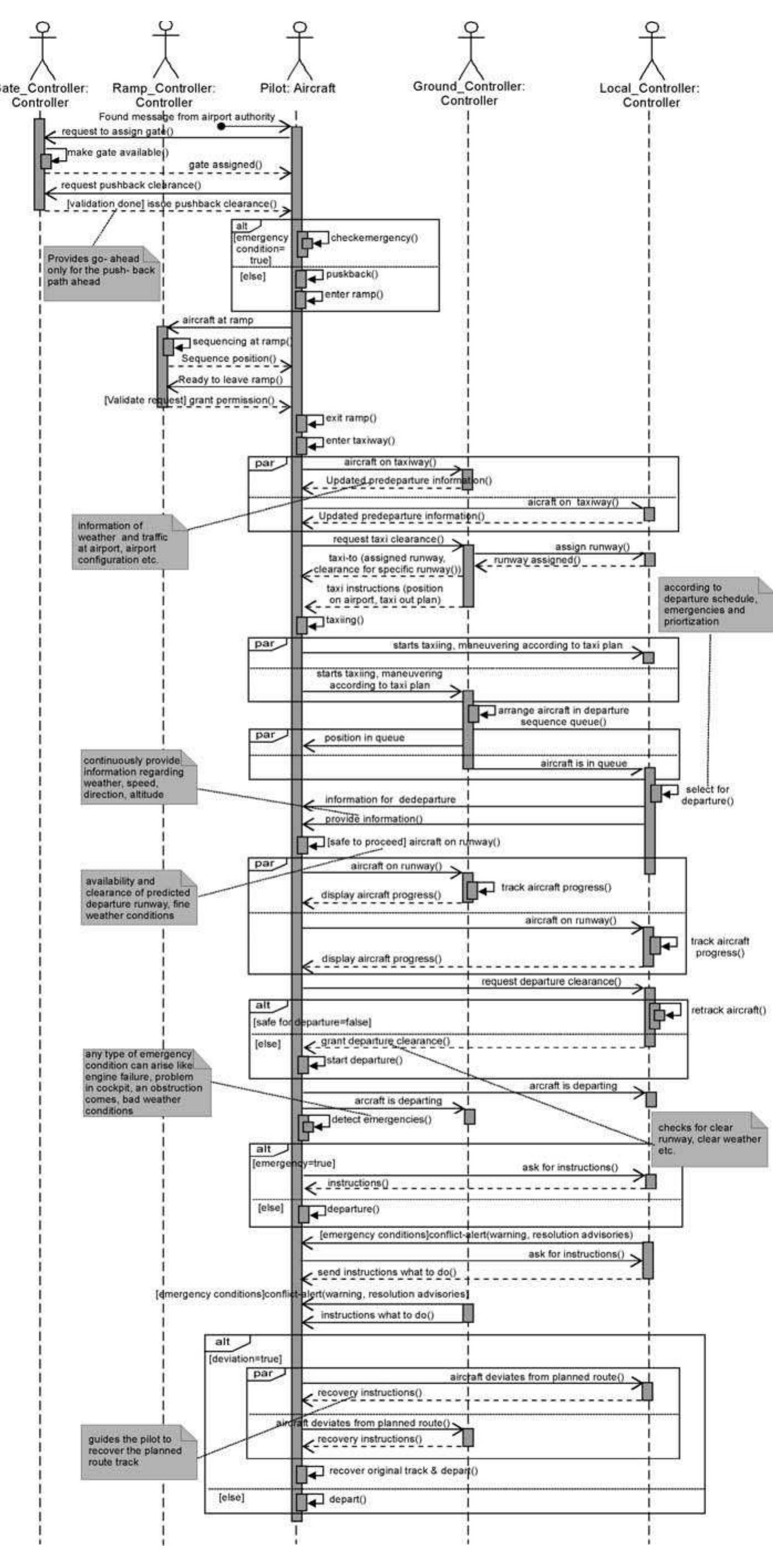 Formal uml sequence diagram of departure activity of a