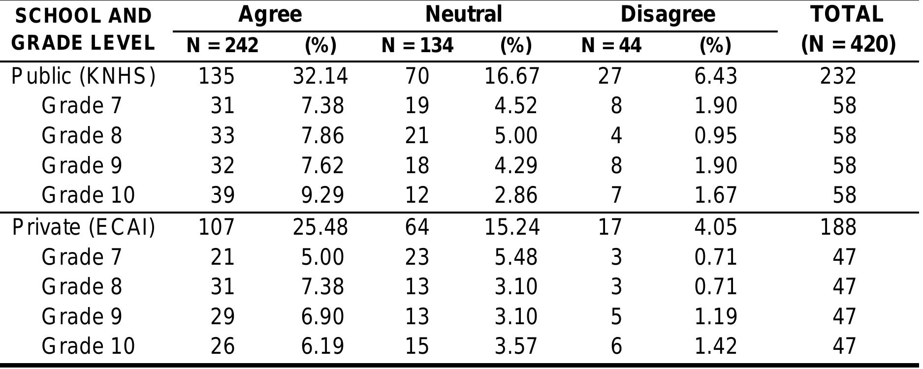 Frequency and percentage of the jhs students’ responses on