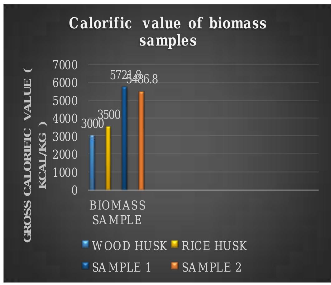 Chart -3 gross calorific value vs biomass sample the heating