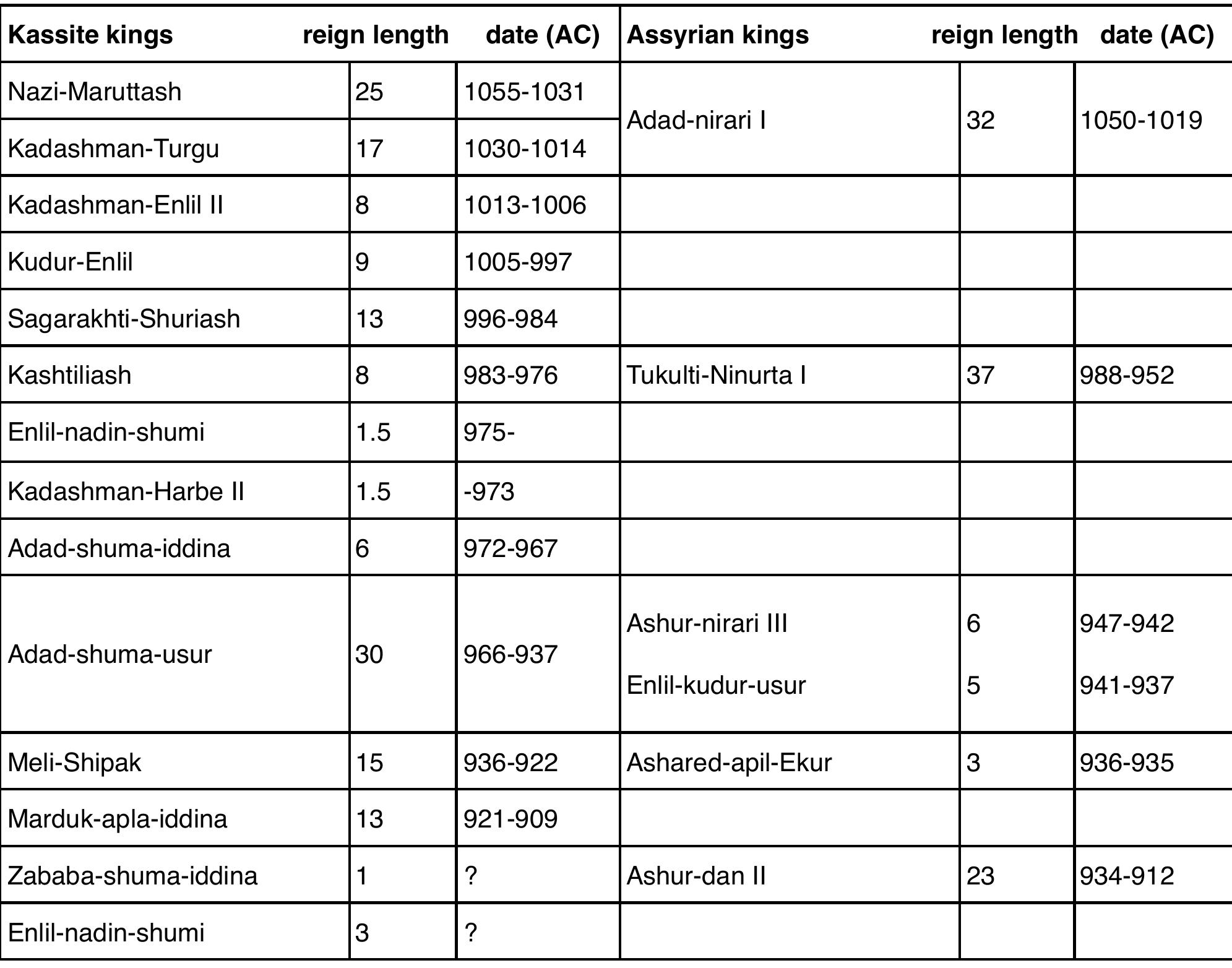 (PDF) The Assyrian King List, Chronology and the Dark Ages in the ...
