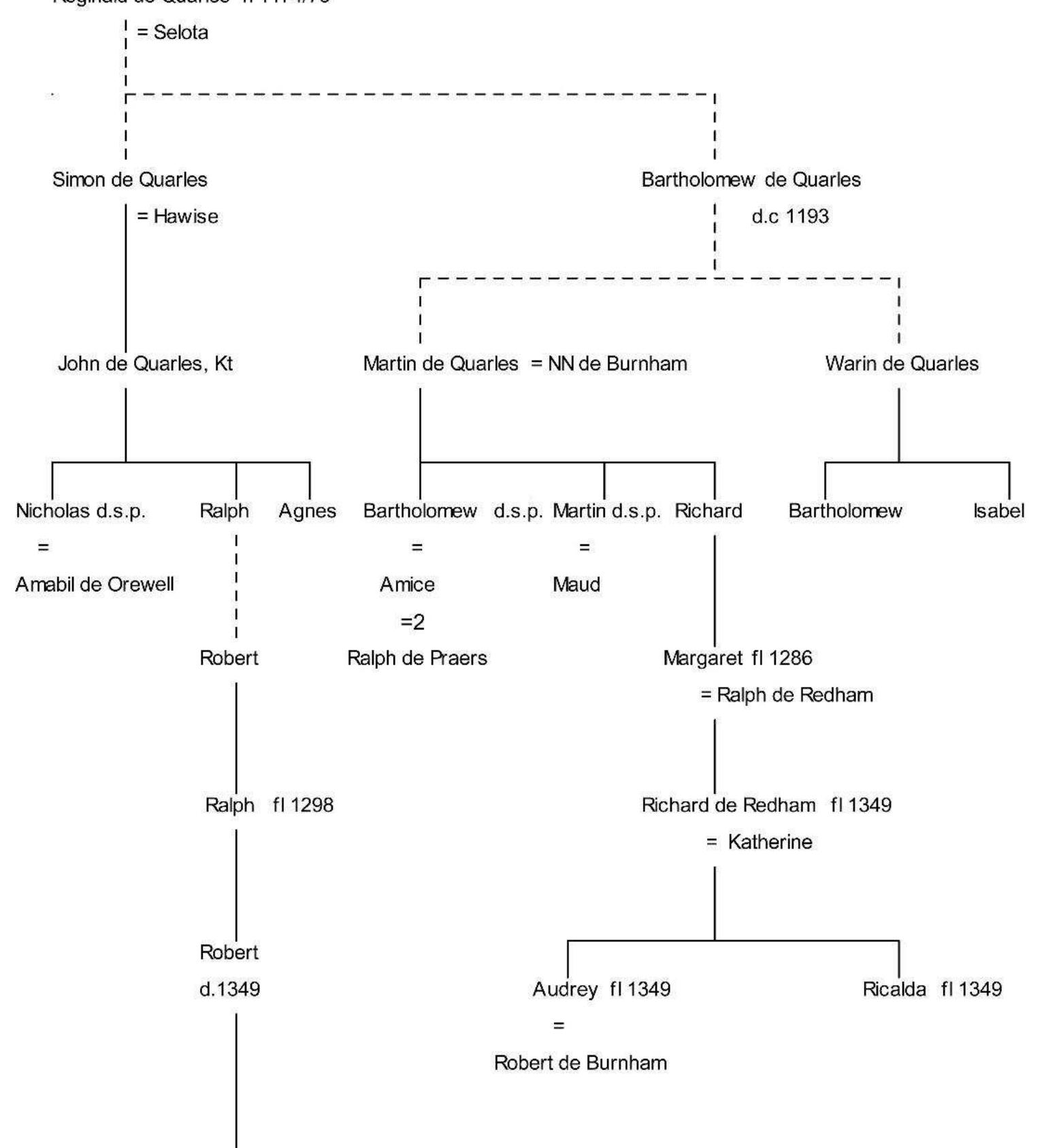 Figure 2 - THE MEDIEVAL ORIGINS OF THE QUARLES FAMILY OF