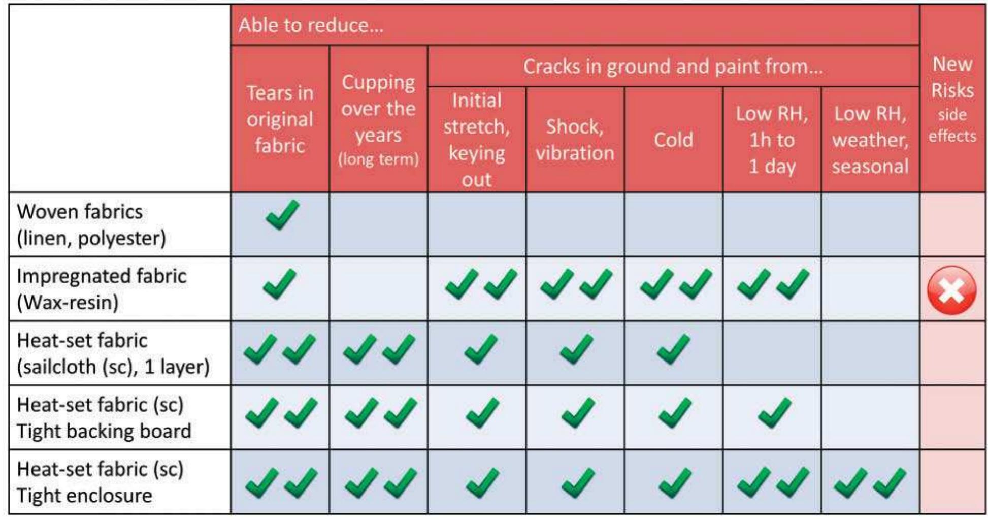 Summary of the benefits of different types of linings and