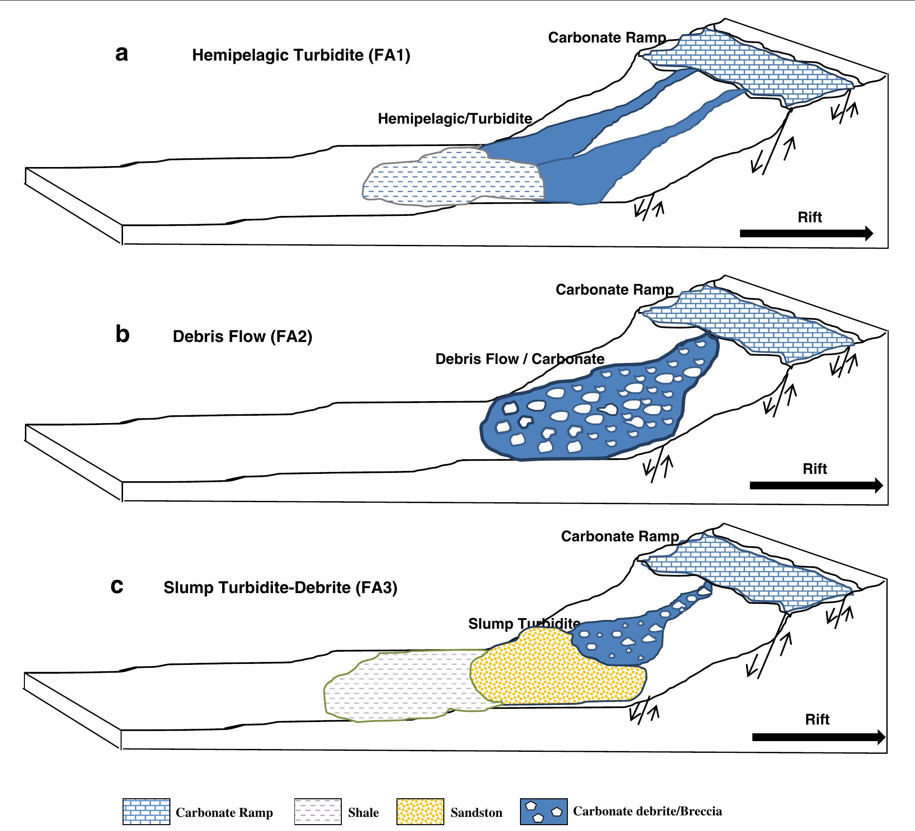 Schematic diagram shows the depositional model of the baluti
