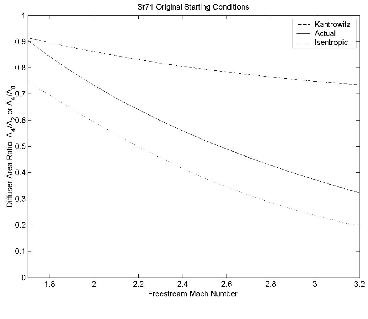 3 self-starting characteristics of the sr-71 inlet the