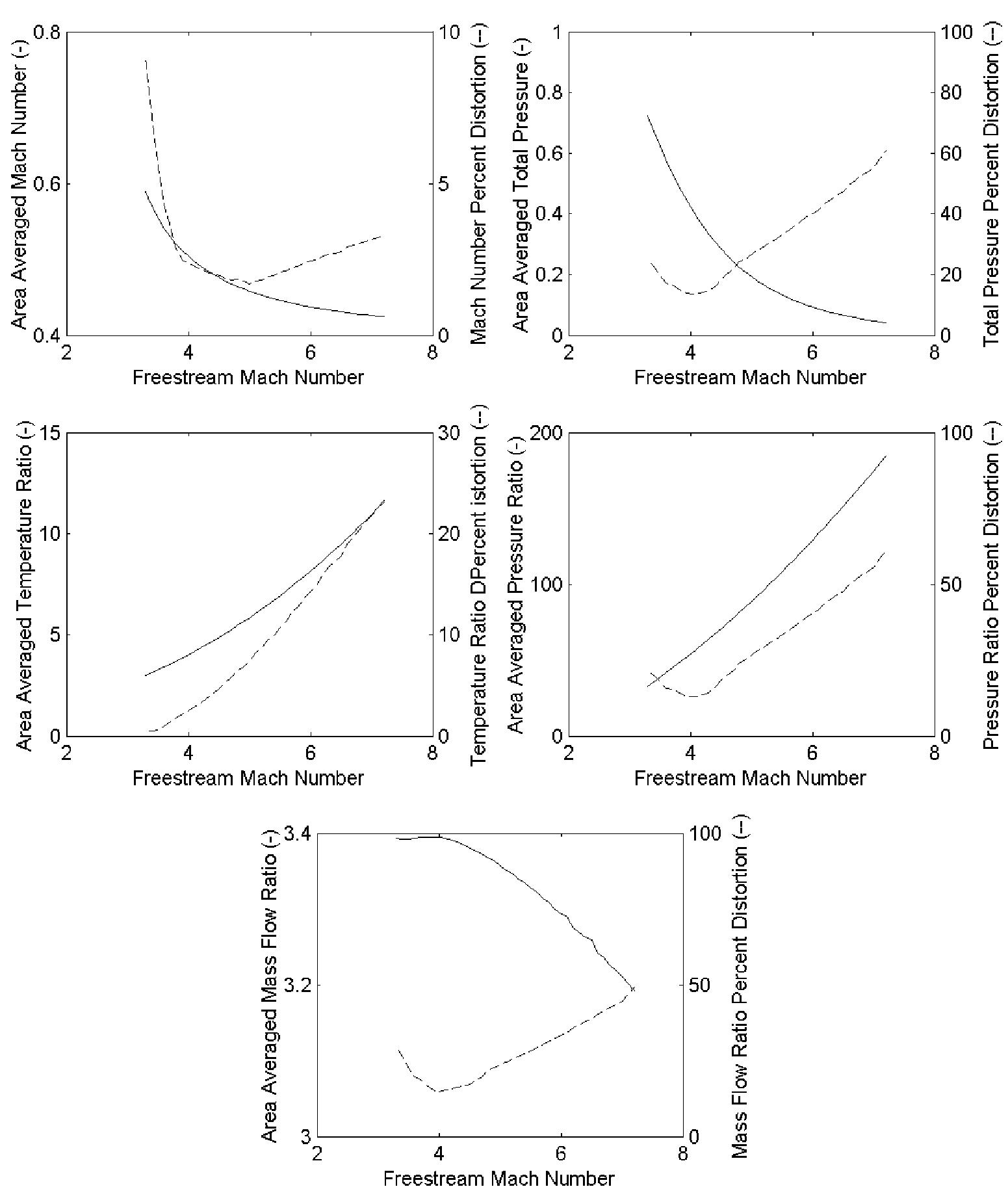 Figure 73 - from Axisymmetric Inlet Design for