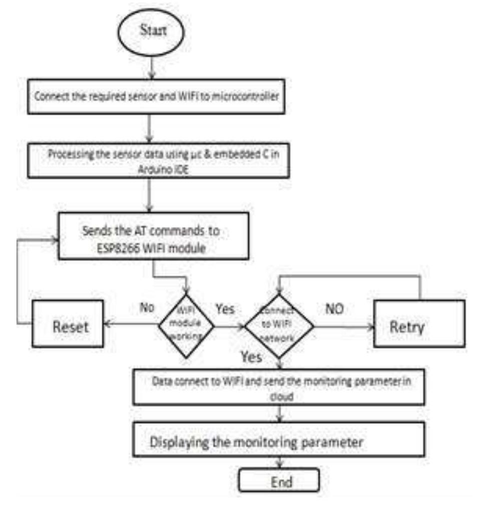 -process flow for sending meter status the flowchart in