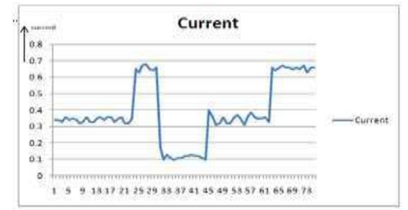 The fig.15 shows the graph of current consumed. the graph of