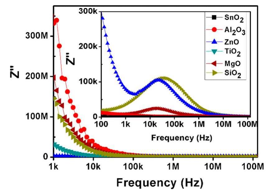 Reactance (z”) vs frequency (f) plots of dry metal oxide