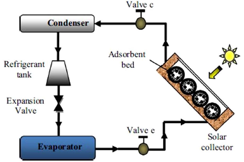Schematic of the solar adsorption refrigeration system.™*