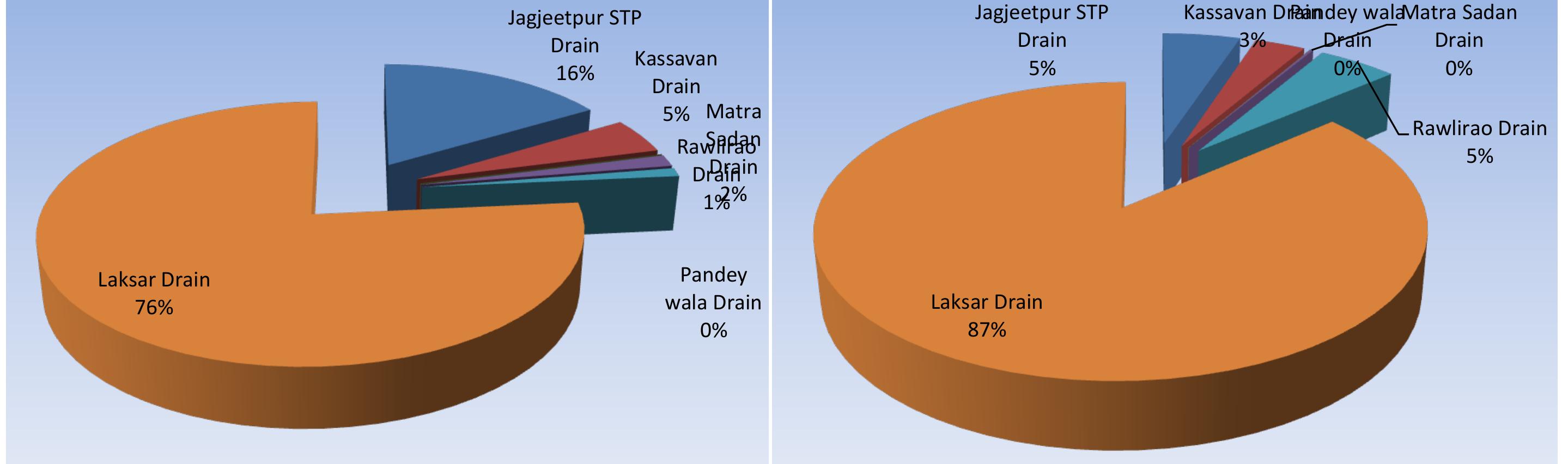 6: flow details of drains located in hardwar and laksar