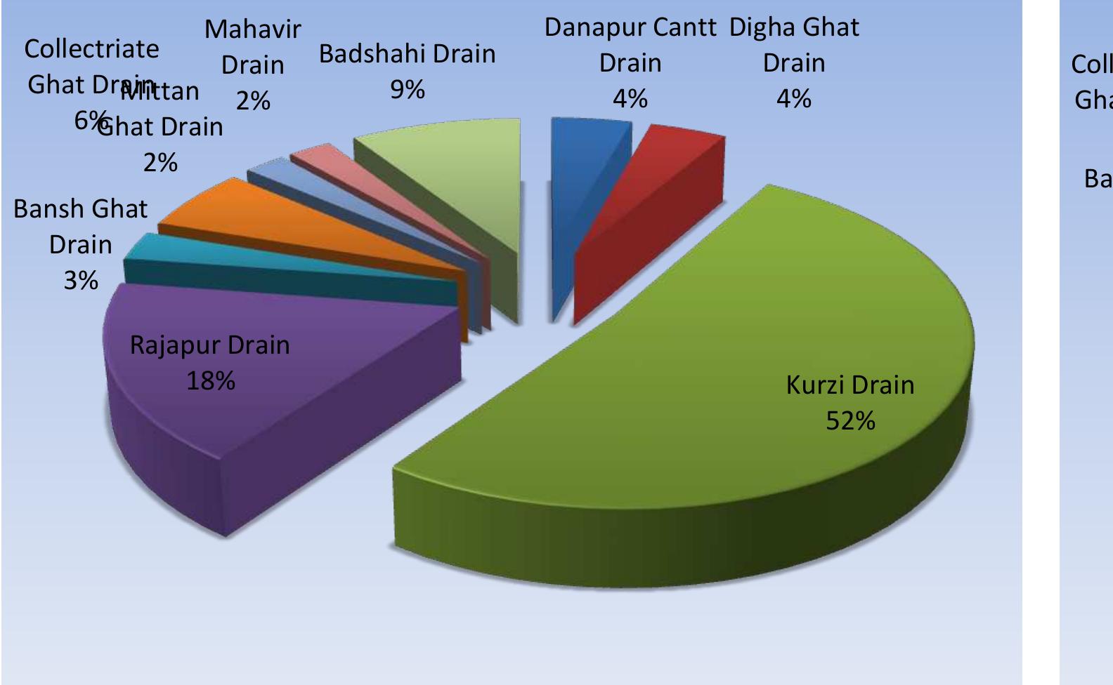 34 Pie Chart Showing Bod Load Of Distribution Of Drains In