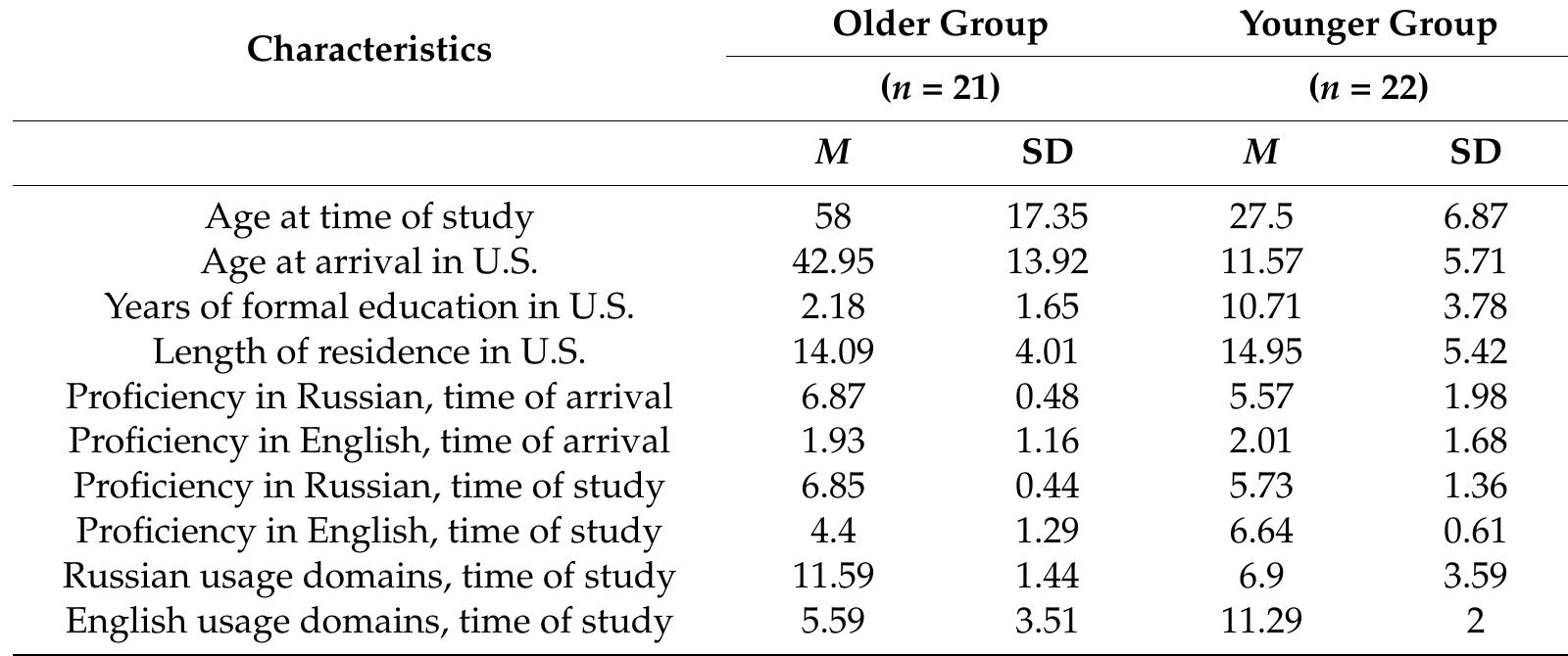 Proficiency was self-rated on a 7-point likert scale from 1