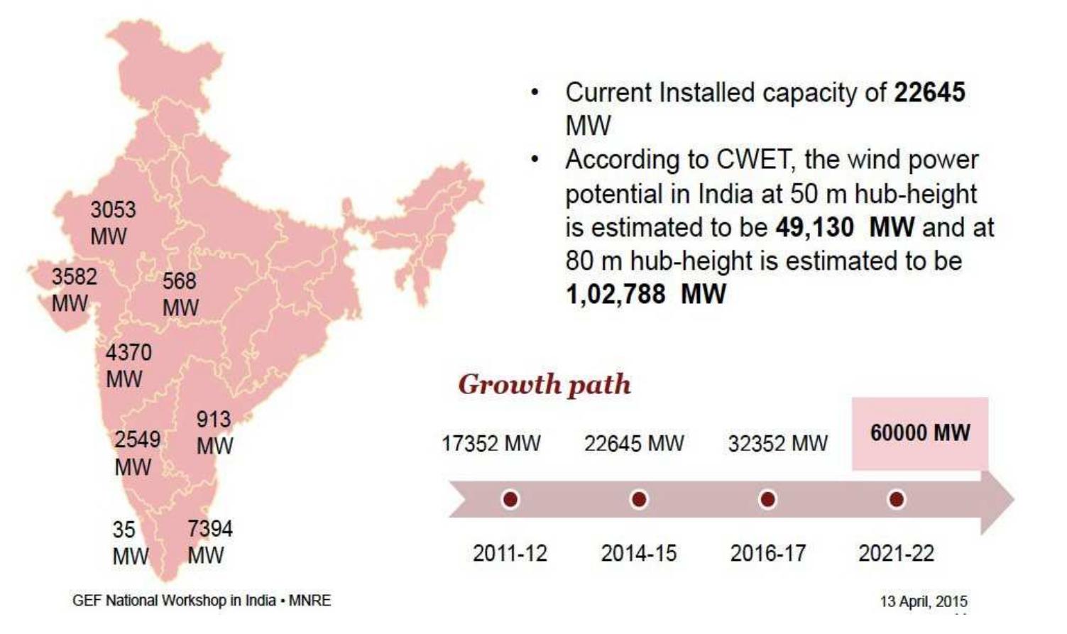 Wind energy status across indian states (source - mnre 2015)