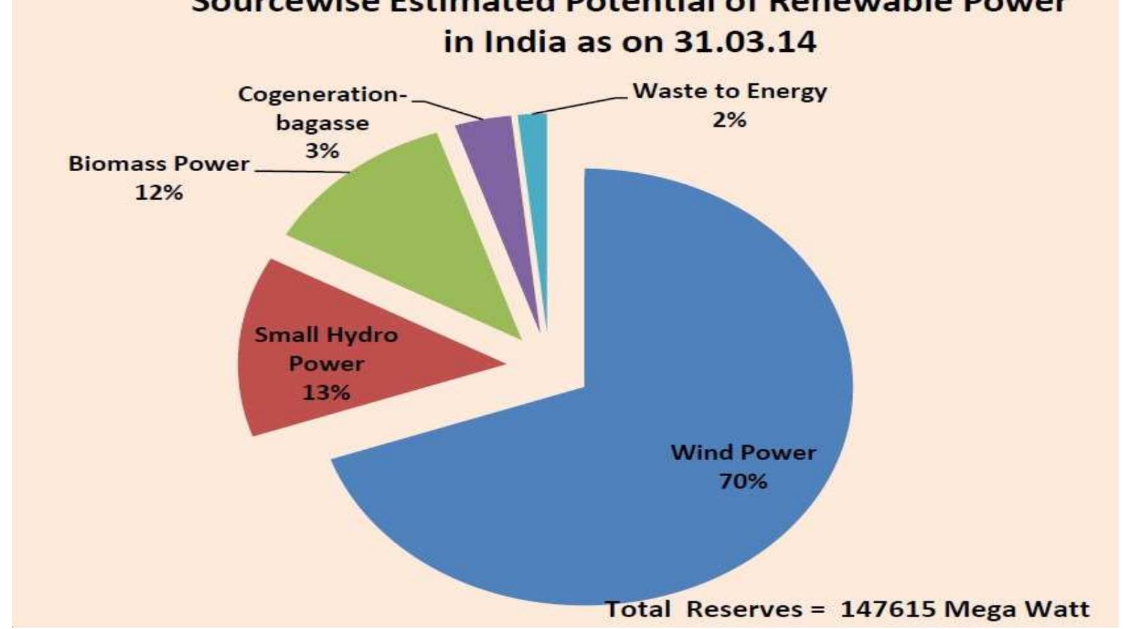 Source wise estimated potential of renewable energy in india