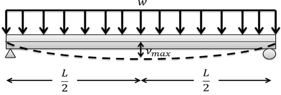 Deflection of simply supported beam due to distributed load.