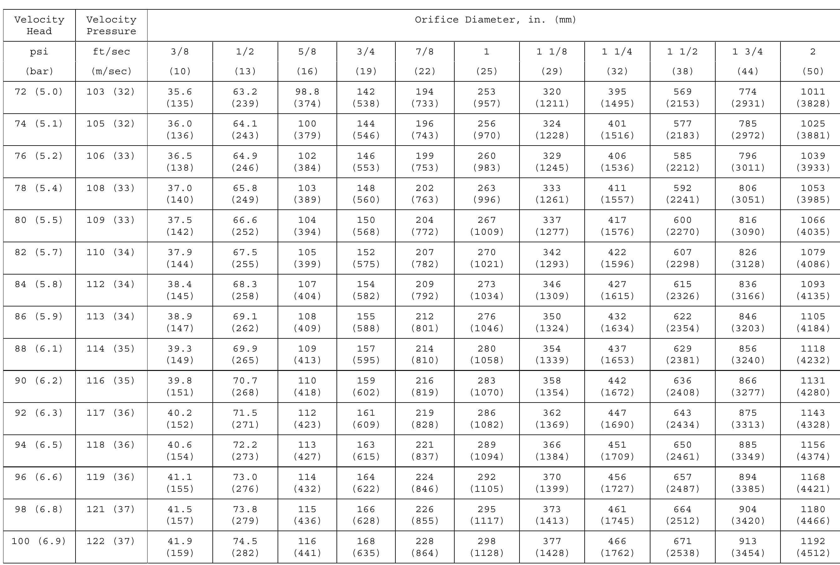 Theoretical discharge through circular orifices up to 2 in.