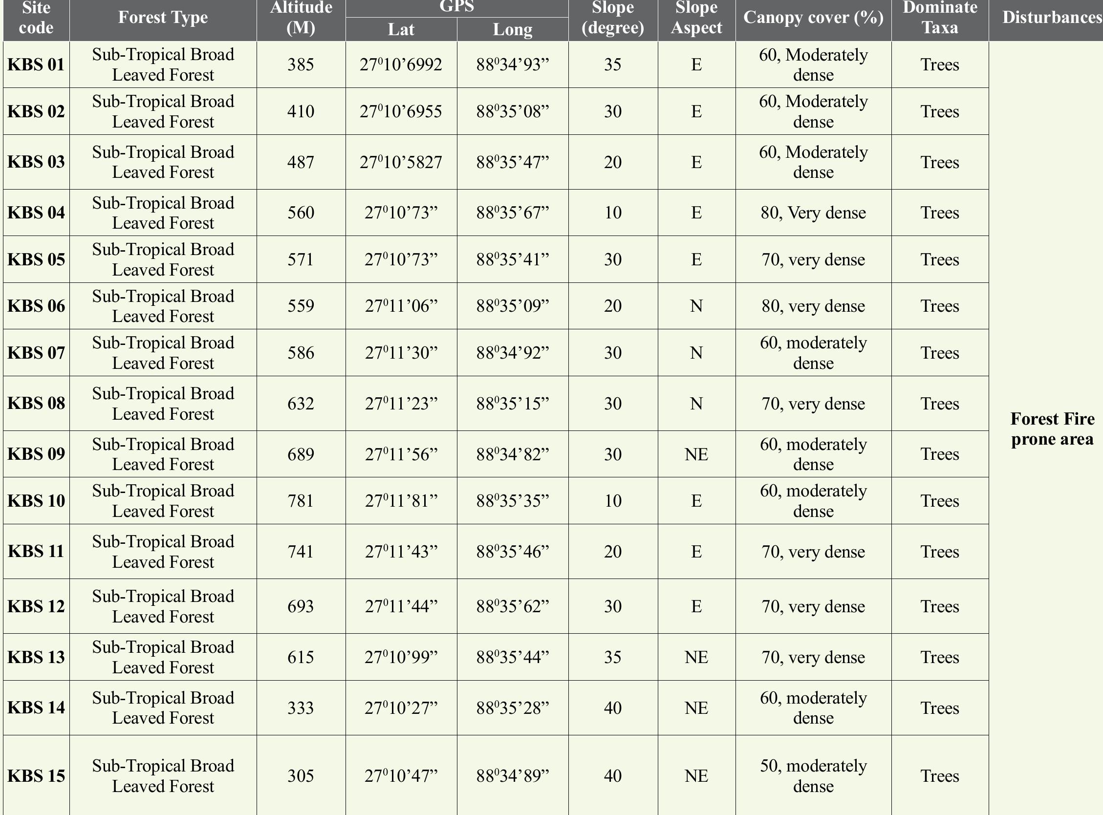 Annexure i: field characteristics of the sampling plots